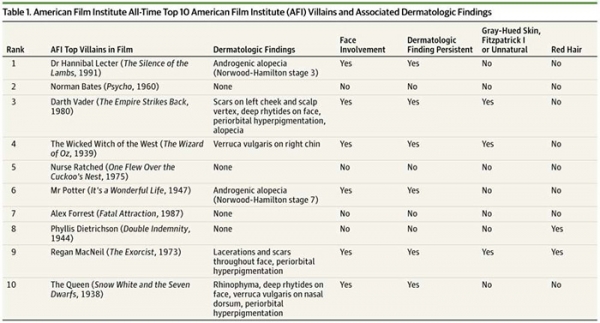 영화 속 악당 피부 "꼭 그래야만 했냐!!"
