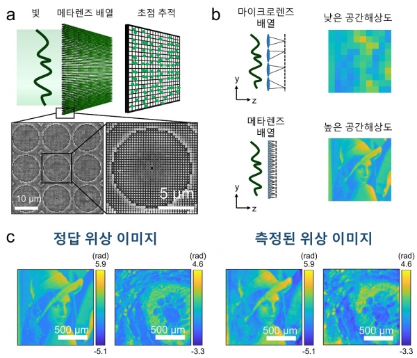KAIST, 100배 정밀한 빛 측정 센서 개발 성공