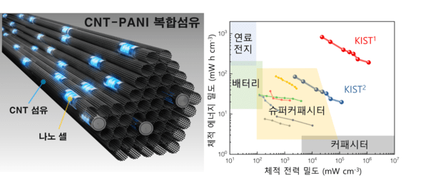 "10만 회 충방전에 안정적" KIST, 차세대 슈퍼커패시터 개발